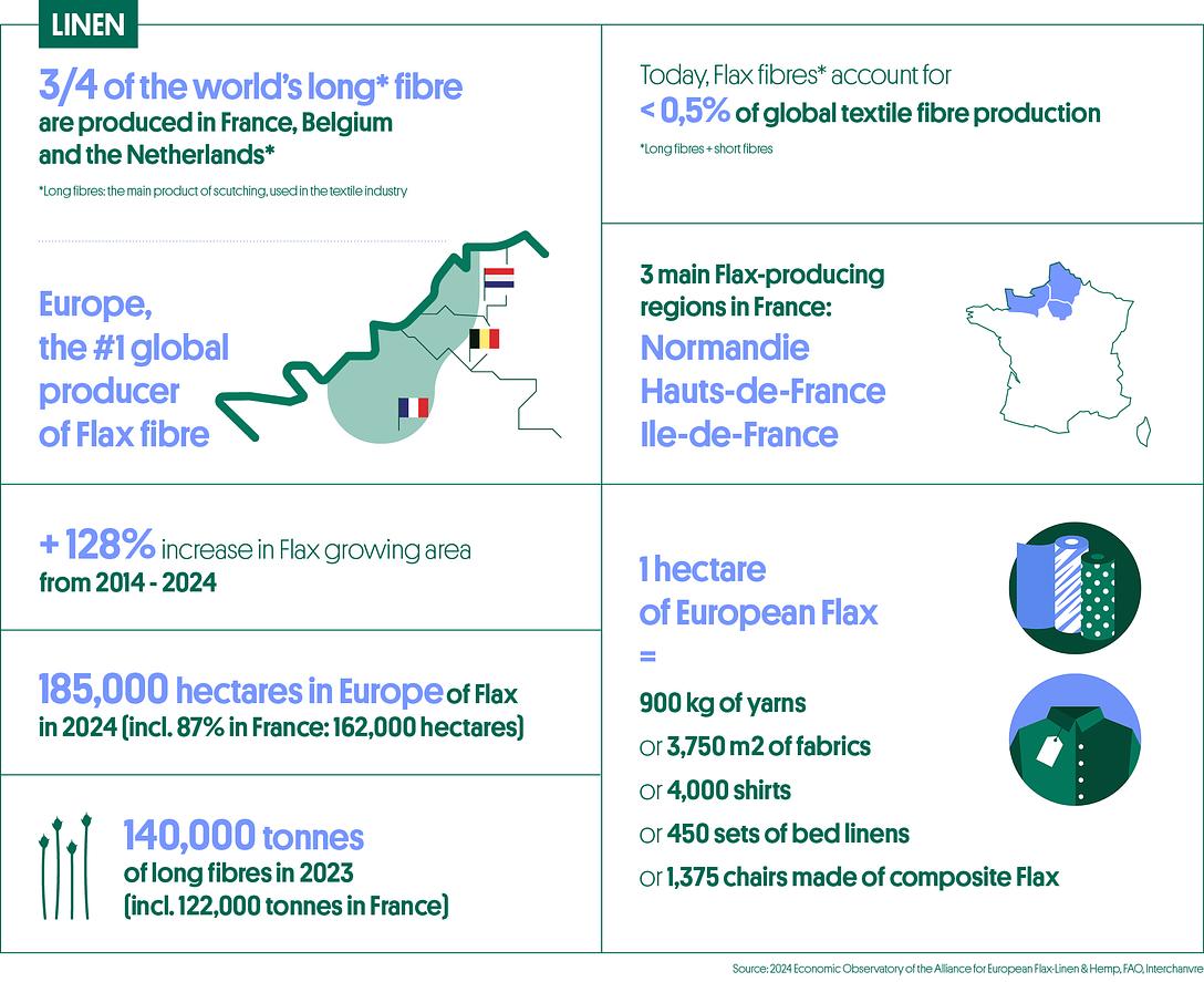 Economic situation of the European Flax and Hemp market ALLIANCE